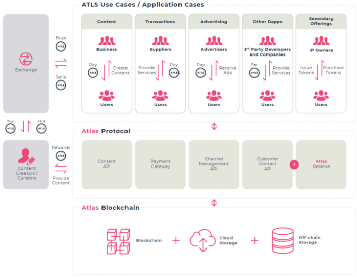 ATLAS: A universal blockchain platform for the travel industry | Eric's ...